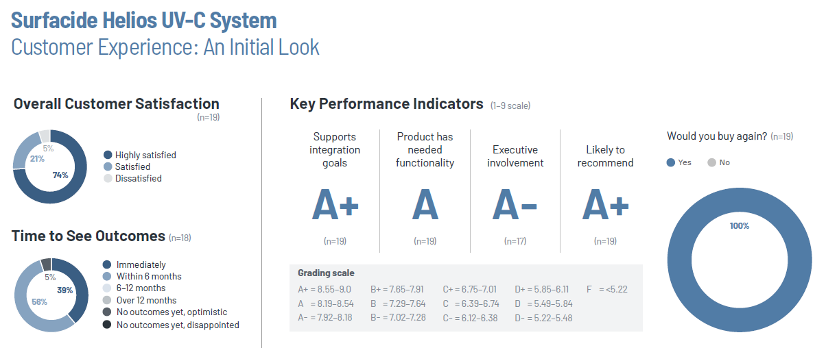 Surfacide Receives Straight A’s From Its Customers in a New Report From ...